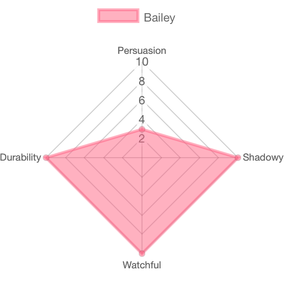 Make your Characters' Skill Radar Chart - Off Topic - Tapas Forum